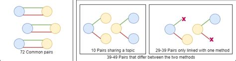 The Pairs Extracted By Both Methods Can Be Grouped Into Three