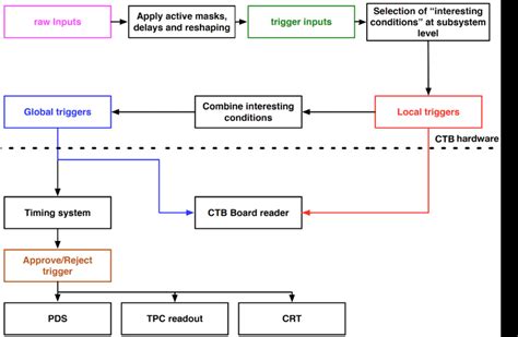 The Trigger System Logic Download Scientific Diagram