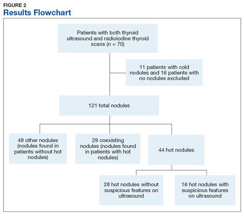 Prevalence Of Suspicious Ultrasound Features In Hot Thyroid Nodules Full Avaho