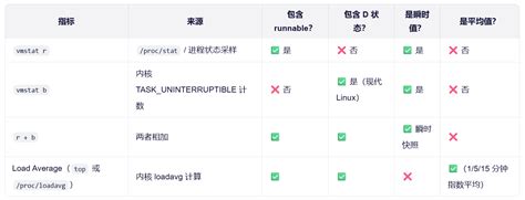 Top 命令的load Average和vmstat 的r列和b列的关系是什么？区别又是什么？ 渡边灬 博客园