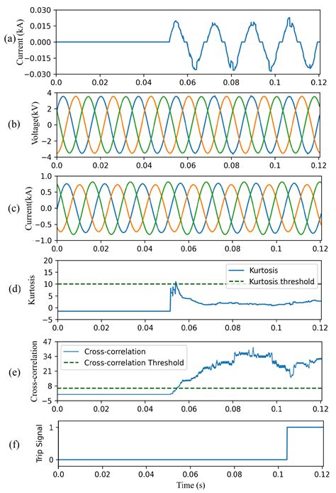 Deep Learning For High Impedance Fault Detection Convolutional Autoencoders