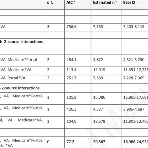 Three Source Capture Recapture Estimates Using Log Linear Modeling Als
