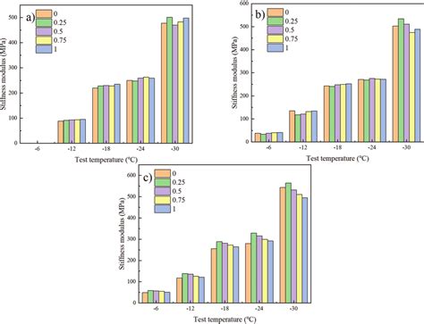 Creep Stiffness Modulus Of Go Sbs Composite Modified Asphalt At Low Download Scientific
