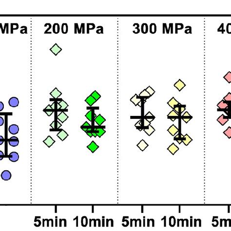 Compression Modulus Of Collagenous Gels Before And After The Treatment Download Scientific