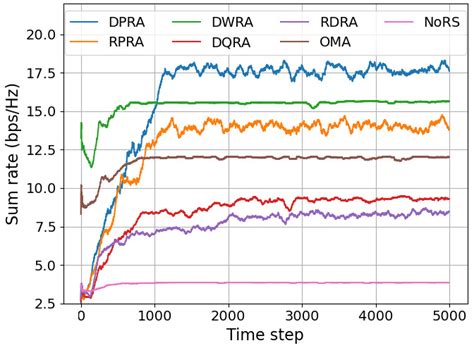 Figure 5 From Deep Reinforcement Learning Based Resource Allocation For Rsma In Leo Satellite