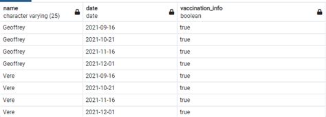 Sql Duplicate Rows In Postgresql Query Result Stack Overflow