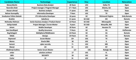 Sales Javadeveloper Productmanager Frontenddeveloper Netdeveloper Mohammed Shabuddin