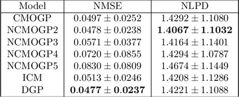 non linear process convolutions for multi output gaussian processes