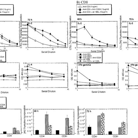 4 1bbl Vs Anti 4 1bb 3h3 Mediated Costimulation Cd4 And Cd8 T Cells