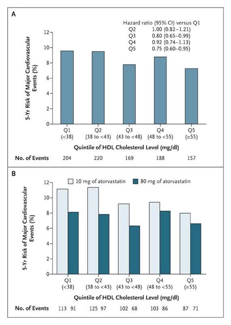 Hdl Cholesterol Very Low Levels Of Ldl Cholesterol And Cardiovascular Events New England