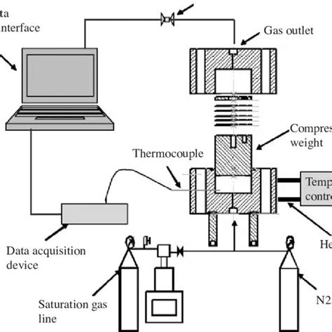 Controlled Batch Process System Download Scientific Diagram