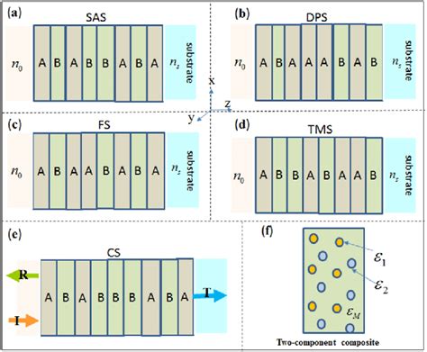 The Schematic Diagram Of Quasiperiodic Multilayer Photonic Structures