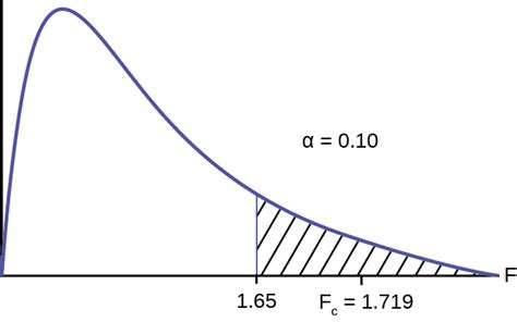 121 Test Of Two Variances F Distribution And One Way Anova By