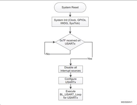 Microcontroller How To Program Multiple Stm32fs On Same Pcb