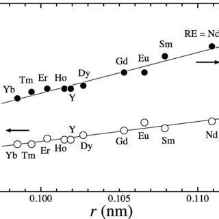 The Lattice Parameters A And C As A Function Of R In The Present Download Scientific Diagram