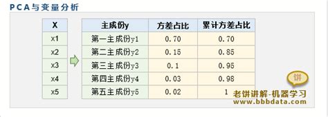 一篇入门之 pca主成分分析的使用与原理（含使用例子解说 代码） 老饼讲解