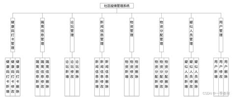 基于springboot vue社区疫情管理系统的设计与实现 springboot559基于spring与vue的疫情居家检测管理系统的设计与