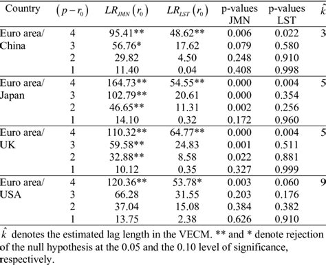 The Jmn And Lst Cointegration Tests With Structural Breaks Download Table