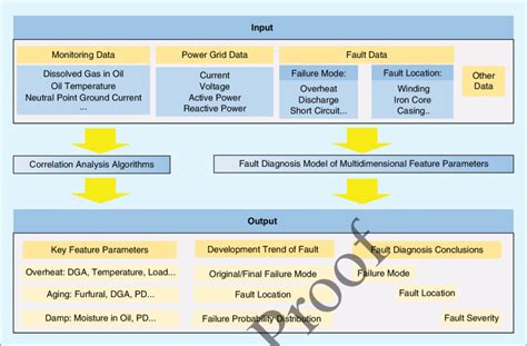 A Framework For Transformer Fault Diagnosis Dga Dissolved Gas