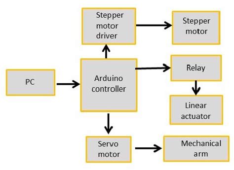 Figure 1 From Design Of An Automated 3d Scanner Semantic Scholar