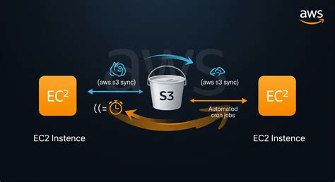 How To Connect A Two Ec2 Instances Data Transfer Using Aws Cli Without Aws Efs