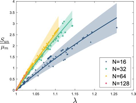 Nonlinear Uniaxial Tensile Stress Stretch Responses For Several