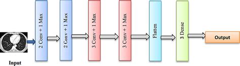 Basic Architecture Of Vgg Model Download Scientific Diagram