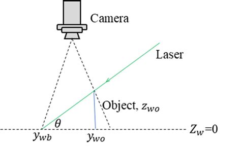 A Side View Diagram Of Optical Triangulation Based Range Imaging System