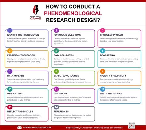 Conducting Phenomenological Research A Step By Step Guide Asma Azhar