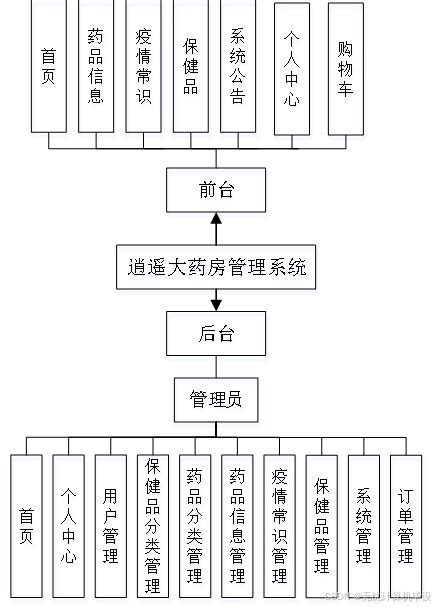 springboot逍遥大药房管理系统 csdn博客