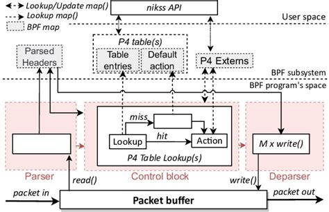P4 Pipeline To Ebpf Translation Download Scientific Diagram