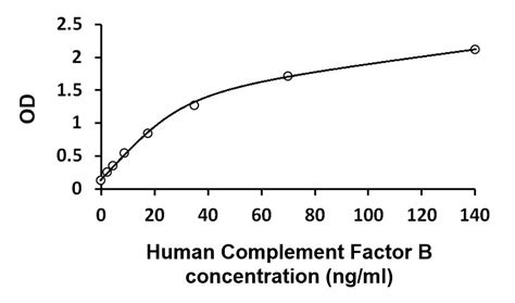Human Complement Factor B Elisa 试剂盒 Arg82648 Arigobio