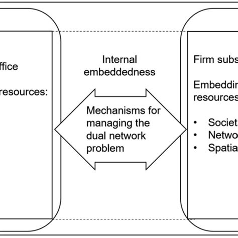 Theoretic Framework Multiple Embeddedness Of Firm In Various Spatial Download Scientific