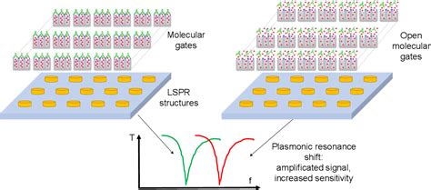 Figure 4 From Development Of Photonic Multi Sensing Systems Based On Molecular Gates