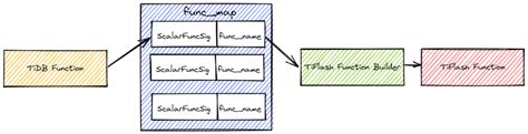 Everything About Function Pushdown From Tidb To Tiflash