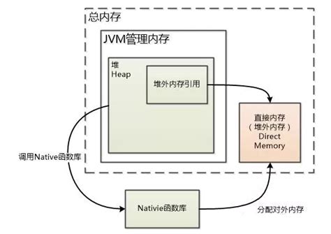 【netty】netty零拷贝原理 Csdn博客