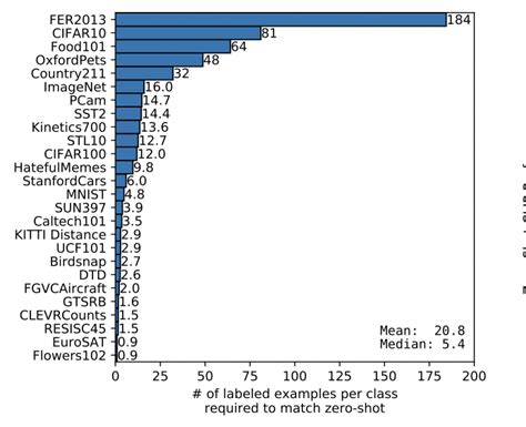 Exploring Clip For Zero Shot Classification