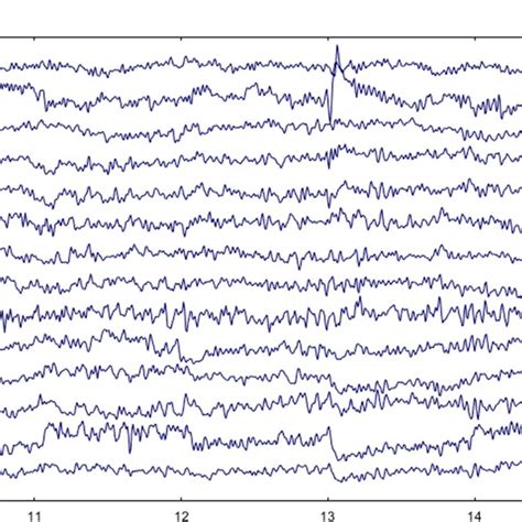 Pre Processing On The Raw EEG Data For Each Of The Fourteen Channels