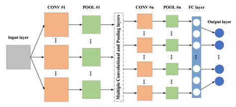 Hierarchical Diagnosis Of Bearing Faults Using Branch Convolutional Neural Network Considering