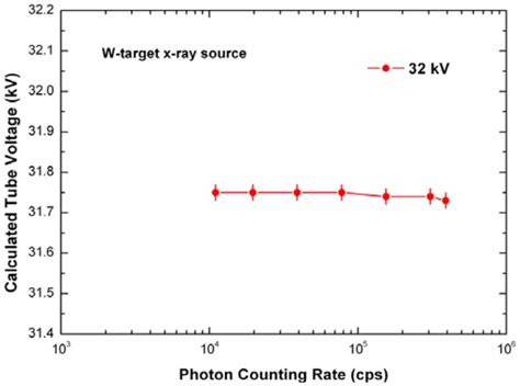 Calculated Tube Voltage Values Vs Photon Counting Rate W Anode Download Scientific Diagram