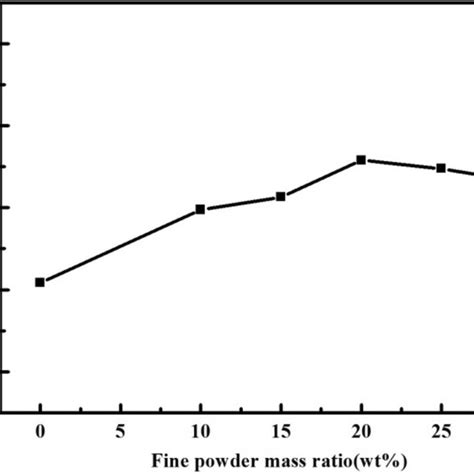 Cross Sectional Microstructure Of The Fesi Powder Cores Mixed With