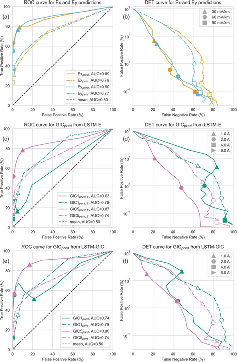 Receiver‐operator Characteristic Roc And Detection‐error Tradeoff
