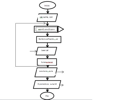 Herramientas Algoritmicas Telemática Programa que sume números y te de el promedio de ellos