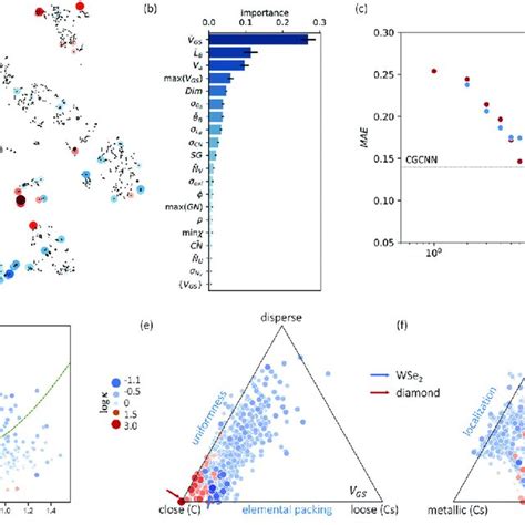 A Clustering Of The High Throughput Database Using Pca And Tsne