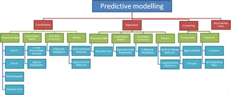 Predictive Modelling Algorithms Download Scientific Diagram