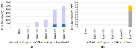 Optimal Sofc Chp Installation Planning And Operation Model Considering Geographic