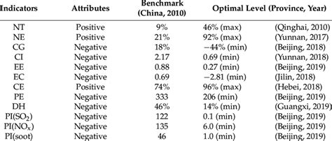 The Representative Value Of The Indicators Download Scientific Diagram