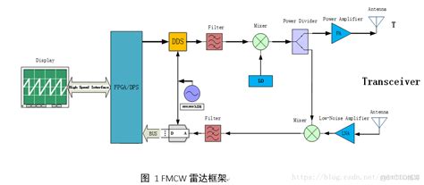 雷达篇（三）fmcw雷达框图及原理介绍 51cto博客 雷达原理