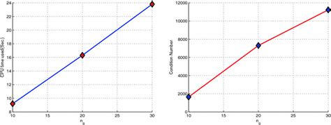 Cpu Times Used S And Condition Numbers Example 3 Download Scientific Diagram