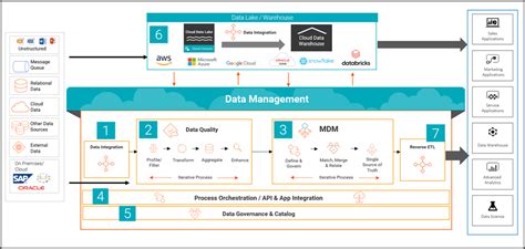 how a modern data architecture brings ai to life data mastering for ai